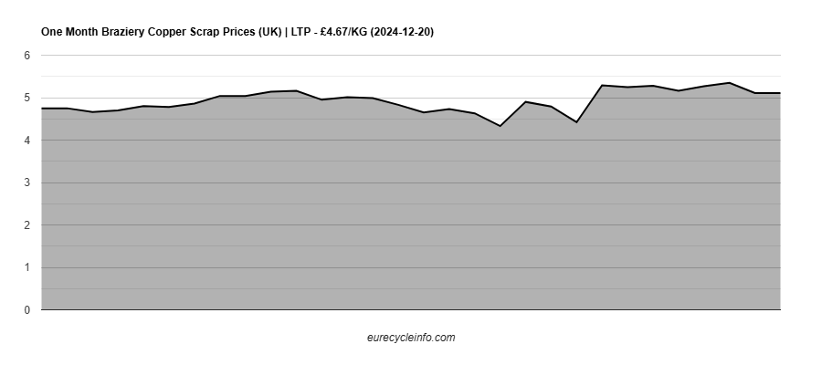 Copper Scrap Price Charts - UK Scrap Yards Historical Price Charts