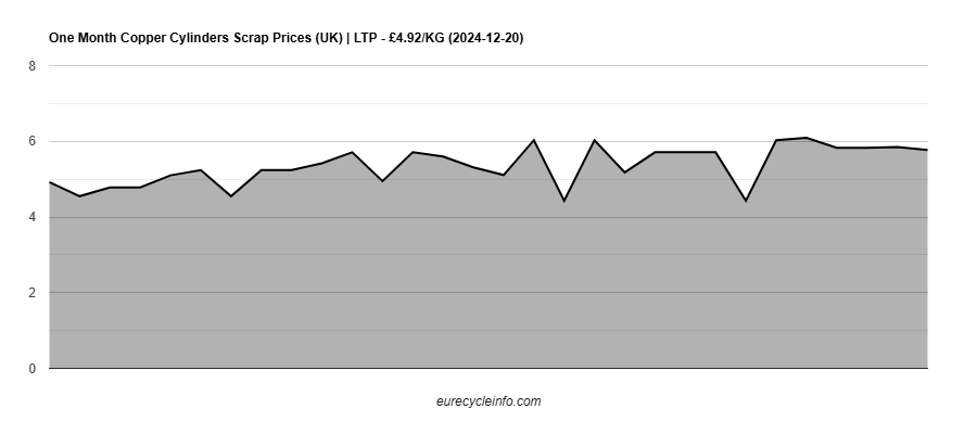 Copper Scrap Price Charts - UK Scrap Yards Historical Price Charts