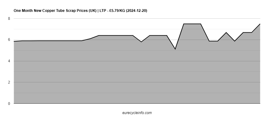 Copper Scrap Price Charts - UK Scrap Yards Historical Price Charts