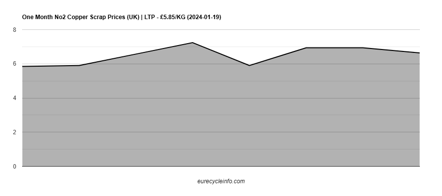 Copper Scrap Price Charts - UK Scrap Yards Historical Price Charts